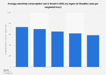 Brazil: electricity prices by region 2023| Statista