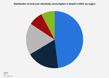 Brazil: electricity consumed share by region 2023| Statista