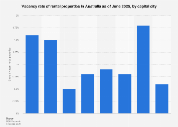 Australia: rental property vacancy rates by city 2025| Statista