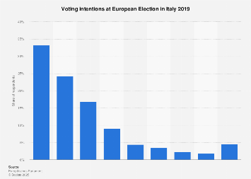 Italy: voting intentions European Election 2019 | Statista