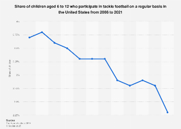 U.S. kids tackle football participation 2021| Statista
