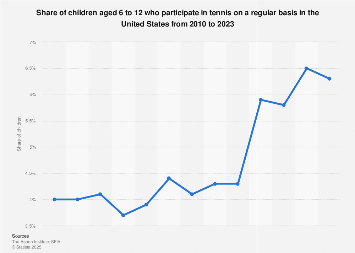 Kids tennis participation US 2023| Statista