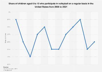 U.S. kids volleyball participation 2021| Statista