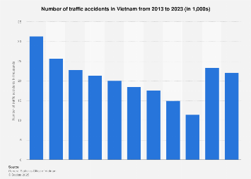 Chart: Cell Phones Cause 70,000 Crashes a Year on U.S. Roads | Statista