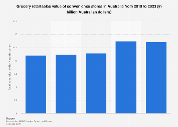 Australia: convenience stores grocery retail sales 2023| Statista