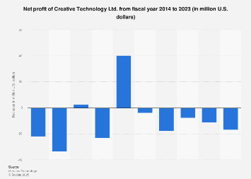 Creative: net profit 2023| Statista