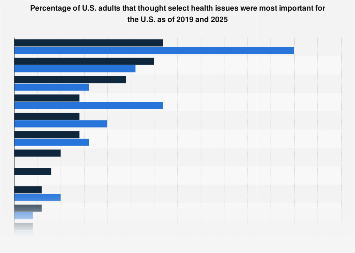 Opinions on most important health issues facing America adults U.S ...