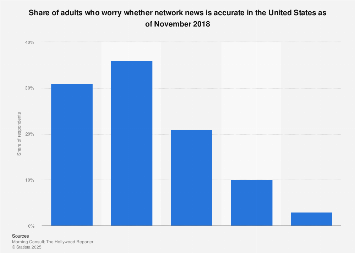 Concern about network news accuracy in the U.S. 2018 | Statista