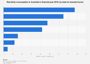 Australia - Electricity consumption by state | Statista
