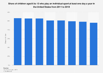 U.S. kids individual sport participation 2011-2018| Statista