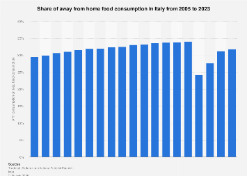 Share of AFH on total food consumption in Italy 2005-2023| Statista