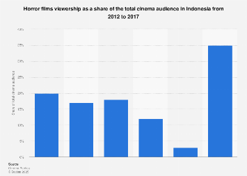 Indonesia: horror films viewership as share of total film audience 2018 ...
