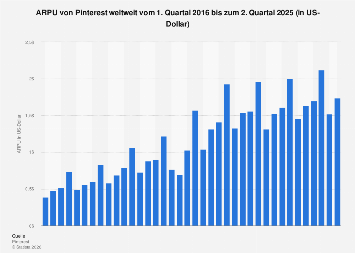 Pinterest - ARPU nach Quartalen weltweit 2025| Statista
