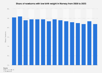 Norway: newborns with low birth weight 2023| Statista