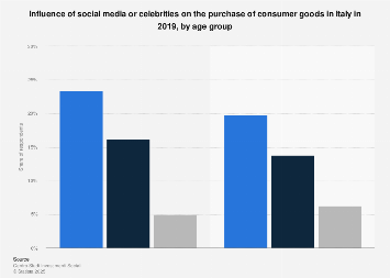 Influences on consumer goods purchase in Italy 2019| Statista