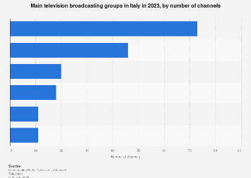 Italian TV broadcasting groups by channel number 2023| Statista