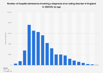 England: cases of eating disorders 2023/24, by age| Statista