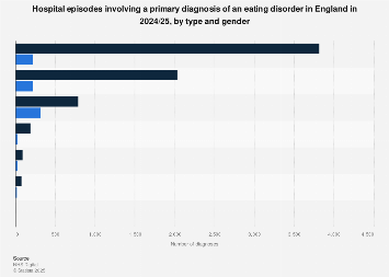 England: eating disorders 2025, by type and gender| Statista