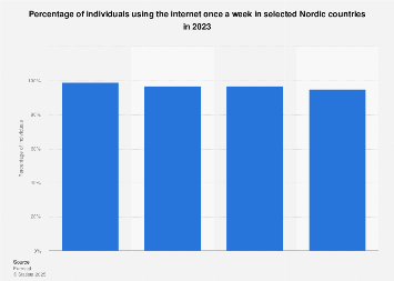 Nordics: percentage of internet users once a week 2023| Statista