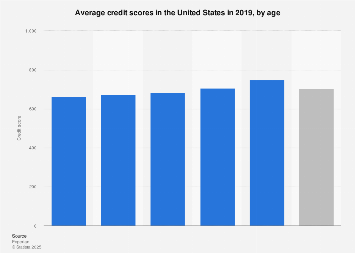 Credit scores in the U.S. by age 2019| Statista