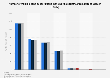 Nordics: number of mobile phone subscriptions 2022| Statista
