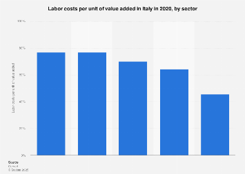Italy: labor costs per unit value added by sector 2020 | Statista