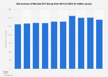 Maxeda DIY Group: net revenue 2014-2024| Statista