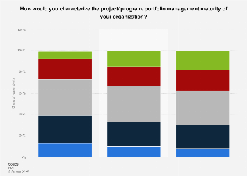 Project/ program/ portfolio management: maturity level 2018| Statista