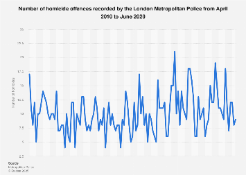 Monthly homicides in London 2020| Statista