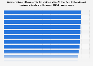 Scotland: cancer patients starting treatment within 31 days in 20201 ...