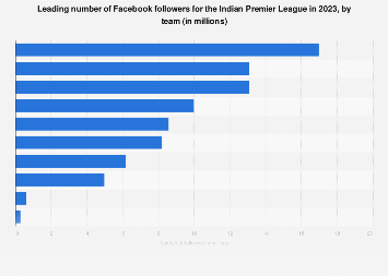 IPL: Facebook followers by team 2023 | Statista