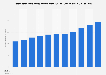 Capital One: total revenue 2024| Statista