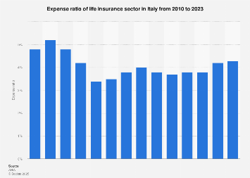 Italy: expense ratio of life insurance sector 2023| Statista