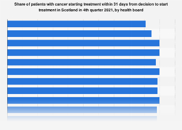 Scotland: cancer patients starting treatment within 31 days in 2021, by ...
