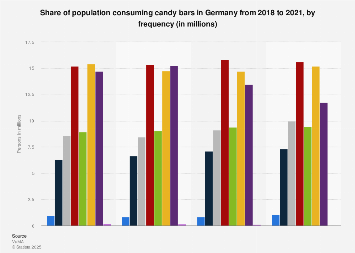 Candy Consumption Graph