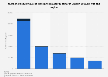 Private security guards by type & region Brazil 2023| Statista