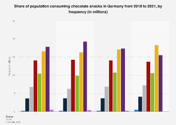 Chocolate snack consumption frequency Germany 2018-2021 | Statista