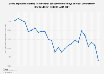 Scotland: cancer patients starting treatment within 2 months of ...