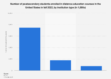 Number of college students enrolled in distance education courses by ...