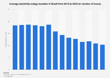 Average electricity outage duration in Brazil 2023| Statista