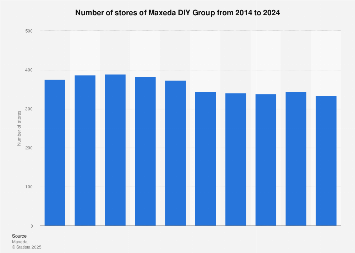 Maxeda DIY Group: number of stores 2014-2024 | Statista