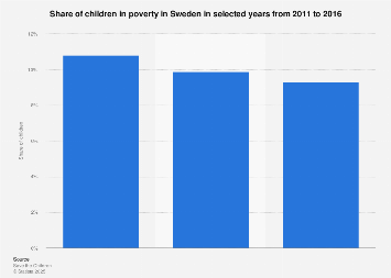 Sweden: share of children in poverty 2011-2016| Statista