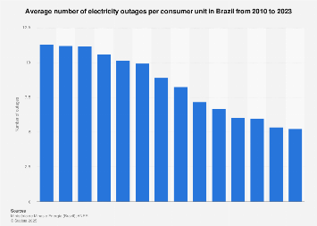 Number of electricity outages in Brazil 2023| Statista