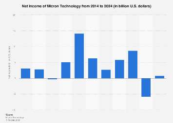 Micron Technology net income 2014-2024| Statista