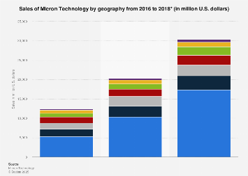 Micron Technology sales by geography 2016-2018| Statista