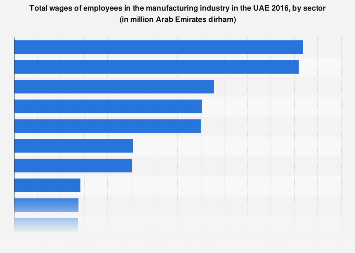 UAE - wages of employees in the manufacturing industry by sector 2016 ...