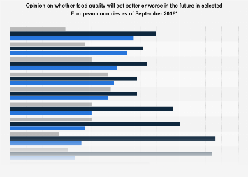 Adults' expected changes in food quality Europe 2018| Statista