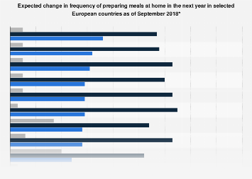 Expected changes to preparing meals at home Europe 2018| Statista
