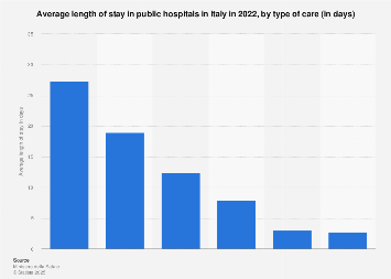 Italy: average stay in public hospitals by care| Statista