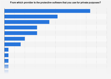 Protective software brands in the U.S. 2018| Statista